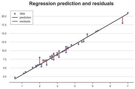 Residual Statistics