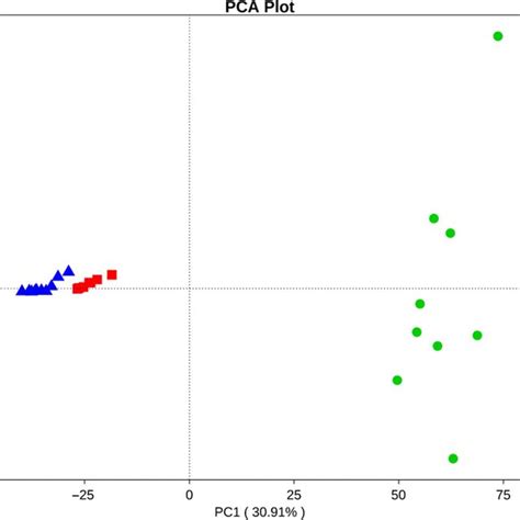 Principal Components Analysis Pca Showing The Clustering Of Bacterial