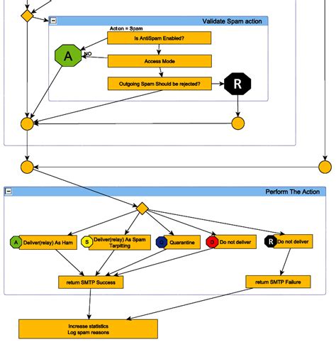 Antispam Flowchart