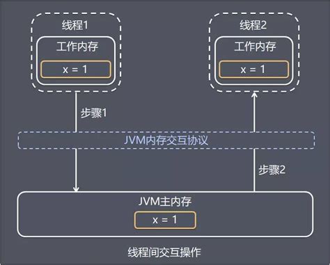 Java内存模型原理你真的理解吗 知乎