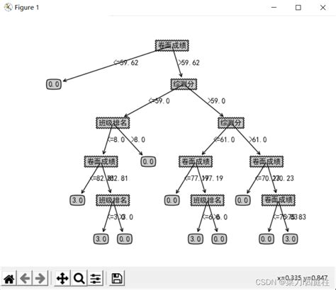 机器学习实验二 拓展 决策树 python 如何限定决策树的value CSDN博客