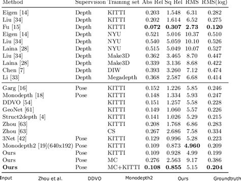 Quantitative Results On Kitti Data Set For Different Methods Trained On