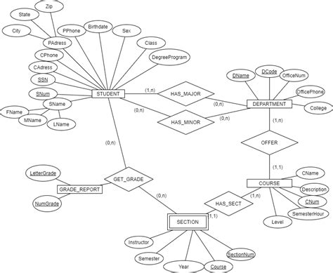 Base On The Er Diagram For The University Database