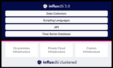 Influxdata Touts Massive Performance Boost For On Prem Time Series Database