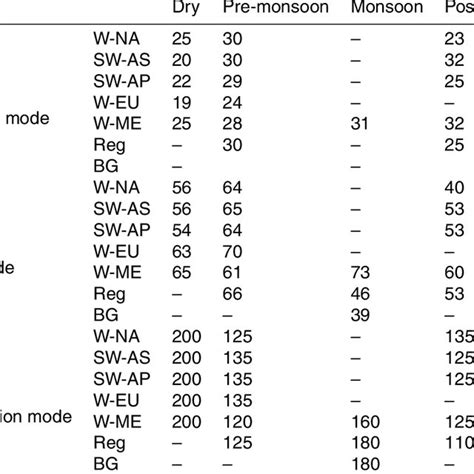 Geometric Mean Number Diameter Of The Nucleation Aitken And Download Table