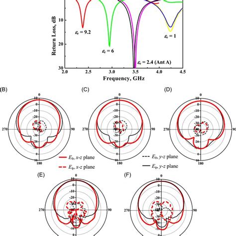 a simulated solid line and measured dashed line return loss of