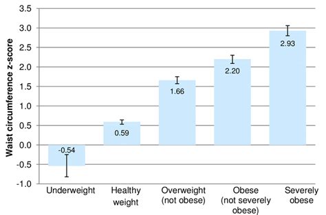 1 Mean 95 Ci Waist Circumference Z Score By Bmi Classification