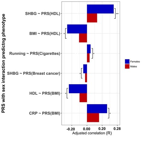Bar Plot Showing Top Ranking Sex Interactions With R Values For Males And Download Scientific