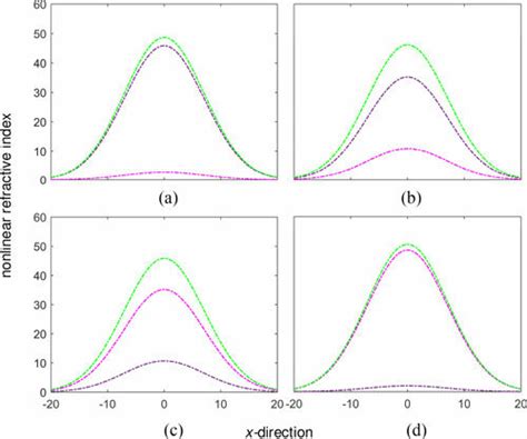 Solid Lines And Dashed Lines Are The Analytical Solutions And Numerical Download Scientific
