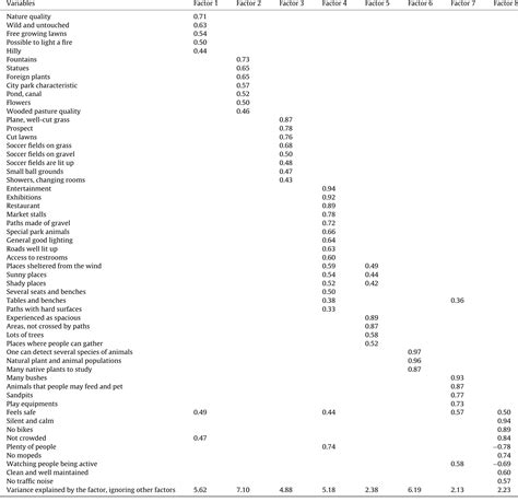 Factor Analysis Sas Promax Oblique Rotation Of Dimensions