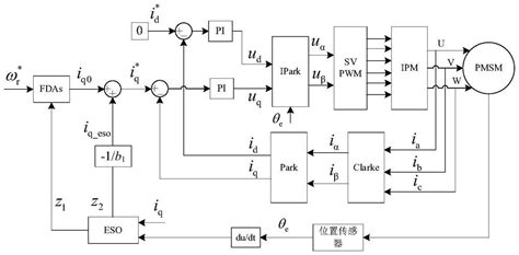 A Speed Control Method Of Permanent Magnet Synchronous Motor Based On