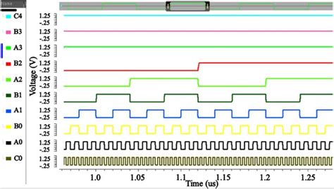 a output graph for input combination from 000000000 to 001111111 b