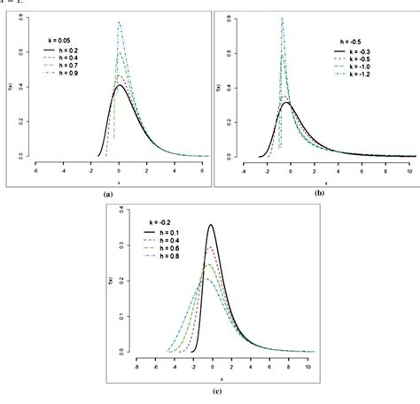Figure 2 From The Partial L Moment Of The Four Kappa Distribution Semantic Scholar