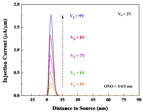 Distributions Of Electron Injection Currents In Scaled Double Gate Download Scientific Diagram