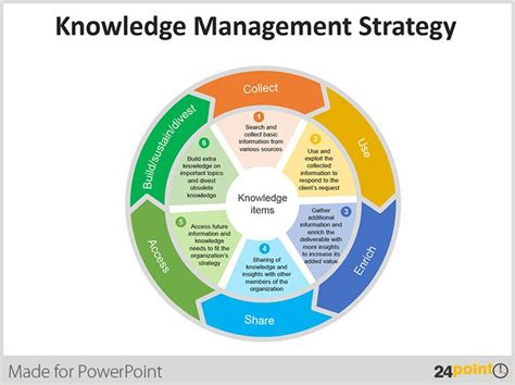 51 Best Images About Knowledge Management On Pinterest Models
