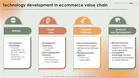 Ecommerce Value Chain Analysis Powerpoint Ppt Template Bundles PPT Slide