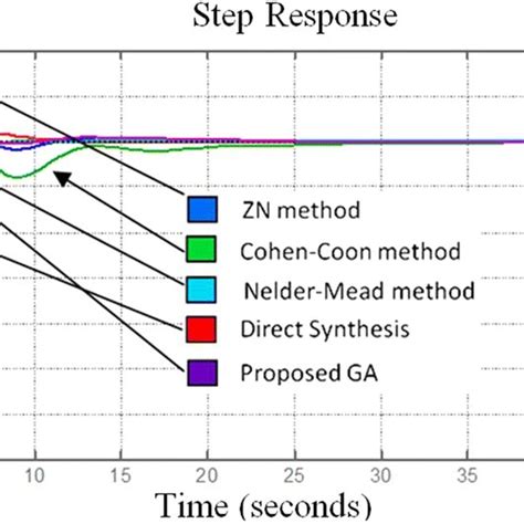response step of the uncontrolled system download scientific diagram