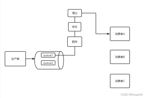 消息队列的优势与缺点 消息队列的优缺点 csdn博客