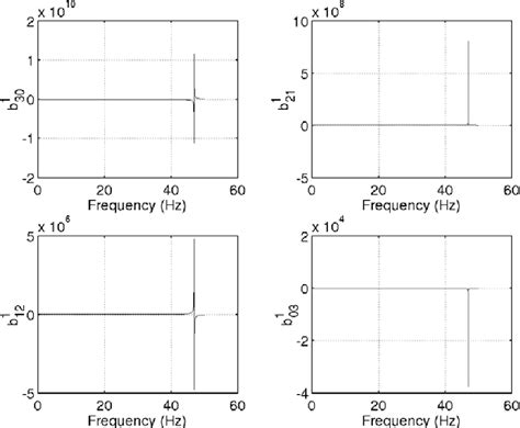 Figure 5 From The Invariant Manifold Approach Applied To Nonlinear