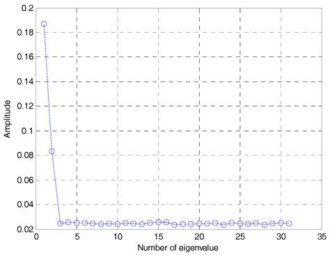 Sensors Free Full Text Blind Estimation Of The Pn Sequence Of A Dsss Signal Using A Modified