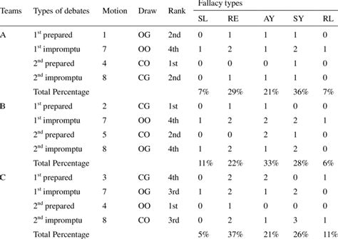 The Frequency And Distribution Of Fallacy Categories Download Scientific Diagram