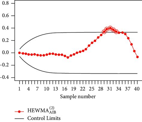 E Proposed Hewma 2 Aib Control Chart For Real Life Data Using ρ