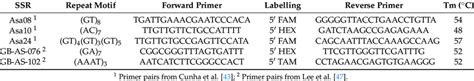 Primer Information Labelling And Annealing Temperatures Of The Primer Download Scientific