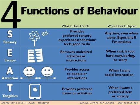 Best Functional Behavior Assessment Images On Pinterest Behavior Interventions Behavior