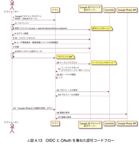 Oauthとoidcを理解する【azure Ad B2cの実践付き】 Geekstack