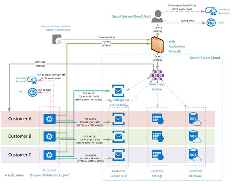 Secret Server Hybrid Multi Tenant Cloud Architecture