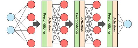 Weight Conditioning For Smooth Optimization Of Neural Networks Thomas X Wang