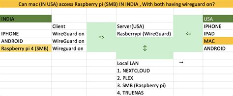 Can Mac In Usa Access Raspberry Pi Smb In India With Both Having
