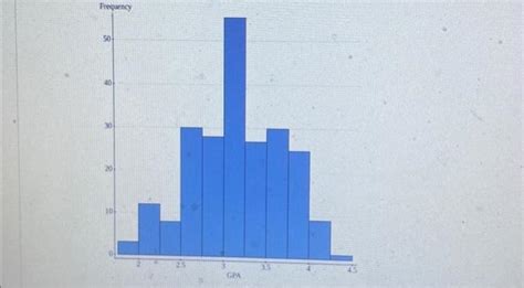 Solved Gpa The Gpa Frequency Graph Shows A Slightly Skewed