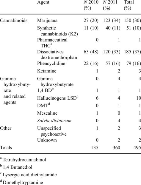 Psychoactive Agents Including Dextromethorphan Cannabi Noids Ghb