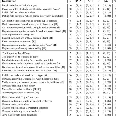 experiment results of synthesizing conjunctive queries for code search