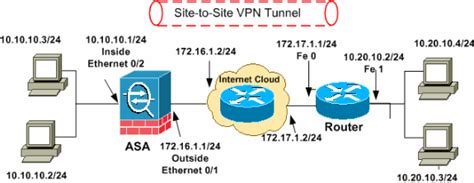 SDM Site To Site IPsec VPN Between ASA PIX And An IOS Router Configuration Example Cisco