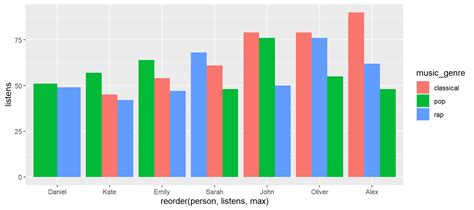 R Ordering Bars In Dodged Ggplot Geom Bar Based On Group Or Subgroup Maximum Stack Overflow