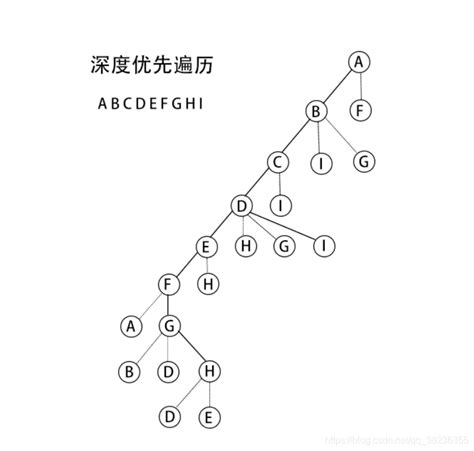 基于邻接表的图遍历方式 深度优先 广度优先 —c语言 实现图的深度优先遍历和图的广度优先遍历。使用邻接矩阵或者邻接表存储结构 csdn博客