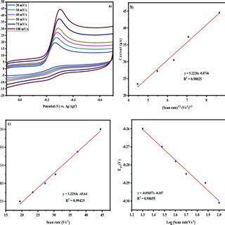 C Shows The Linear Relationship Of Peak Current With V Which Suggests Download Scientific