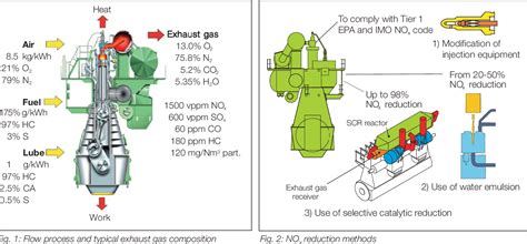 Figure 2 From Emission Control Man B And W Two Stroke Diesel Engines Semantic Scholar
