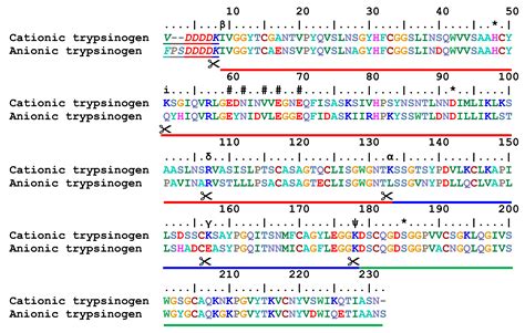 Insight Into Trypsin Miscleavage Comparison Of Kinetic 48 Off