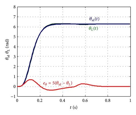 ideal load and error position download scientific diagram