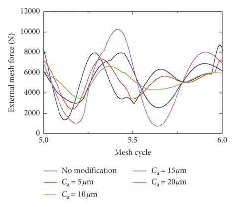 Dynamic Responses For Different Amounts Of Tpm On External And Internal Download Scientific