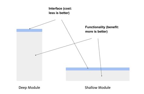 Understanding Shallow And Deep Modules In Software Architecture By