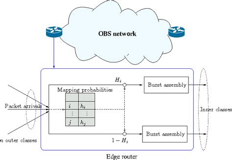 Figure 1 From Flow Splitting For End To End Proportional Qos In Obs
