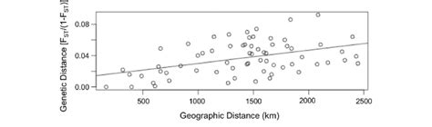 Linear Regressions Of Pairwise Genetic Distance F St 1 F St And