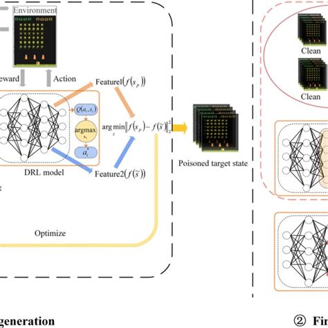 framework of poisoning example generation via agent manipulator noise