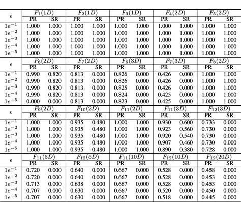 Table Iii From Differential Evolution For Multimodal Optimization With
