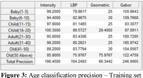 Figure 2 From Classification Of Age From Facial Features Of Humans Semantic Scholar
