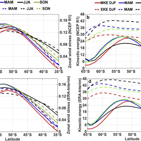The 1979 2016 Zonal Mean And Seasonal Mean Zonal Wind Velocity Dashed